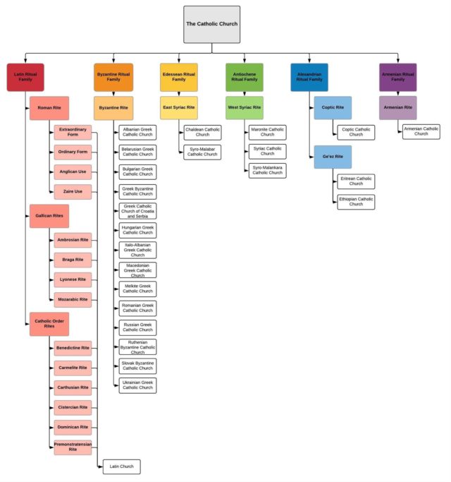 The Eastern Catholic Churches and St. Josaphat – Padre Peregrino